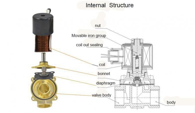 2W-500-50 Direct Acting 2 inch 24vdc Water Brass Solenoid Valve