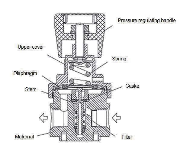PCTFE PTFE Stainless Steel Pressure Regulator 1000PSI 600Psi Double Gauges