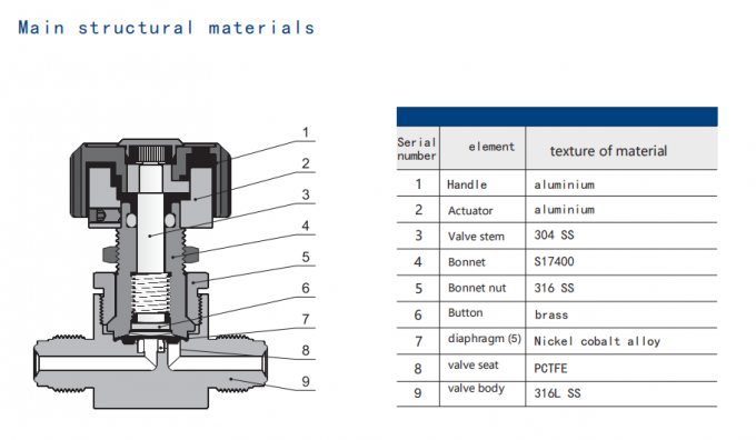 EP Grade Straight Through Diaphragm Valve SS316 Ultrahigh Purity Manual ...