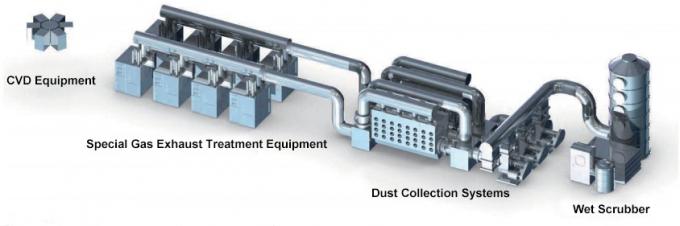 Application of special gas tail gas treatment gas！